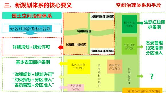 编制国土空间规划新规划体系的核心要义(空间规划讲堂35)