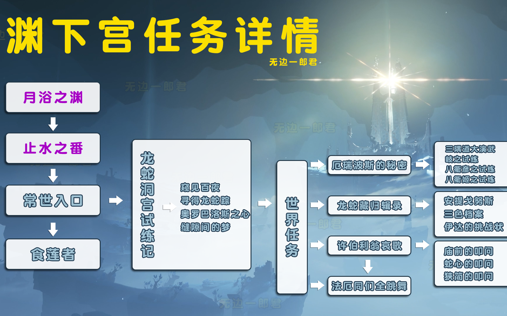 【渊下宫世界任务 解密】全剧情流程高清画质【原神】【无边一郎君】