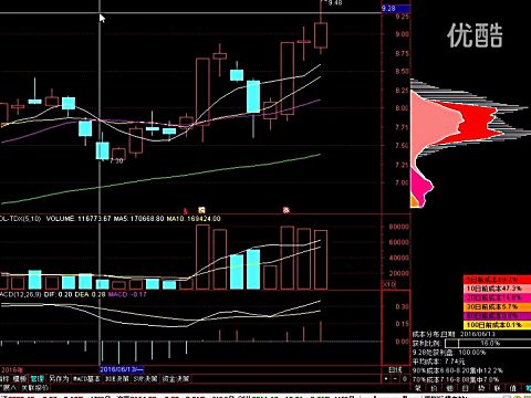 股票入门与技巧 股票k线图基础知识 股票布林线BOLL指标 新手炒股...