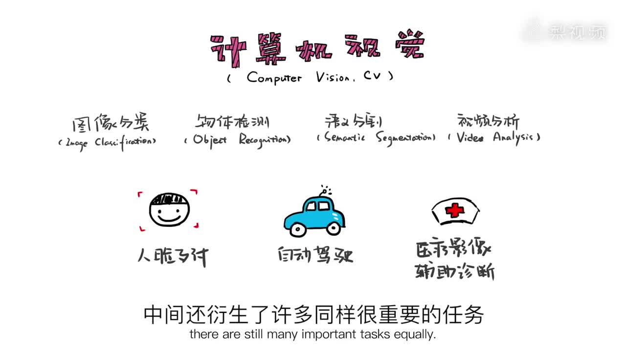 只要一分钟,看懂计算机视觉!