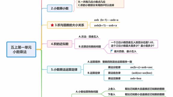 小学数学一年级上册思维导图#思维导图 #学习 #每天学习一点点