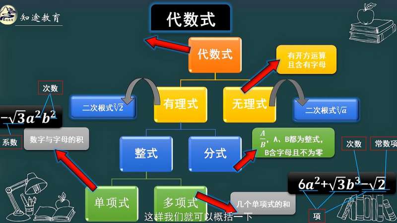 初中数学总复习 数-代数式-代数式概念 第四讲