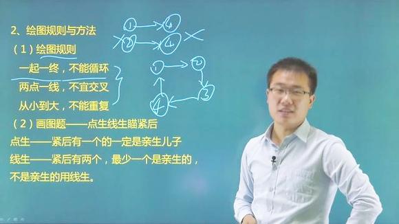 一级建造师《项目管理》网络图绘图规则与方法