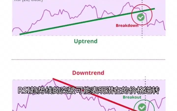 如何绘制趋势线