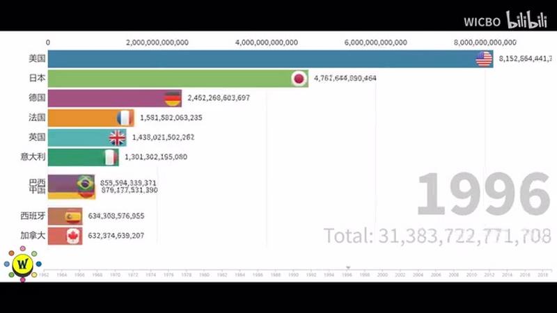 「世界GDP排名」,中国GDP强势崛起,世界GDP前十位56年之间变化
