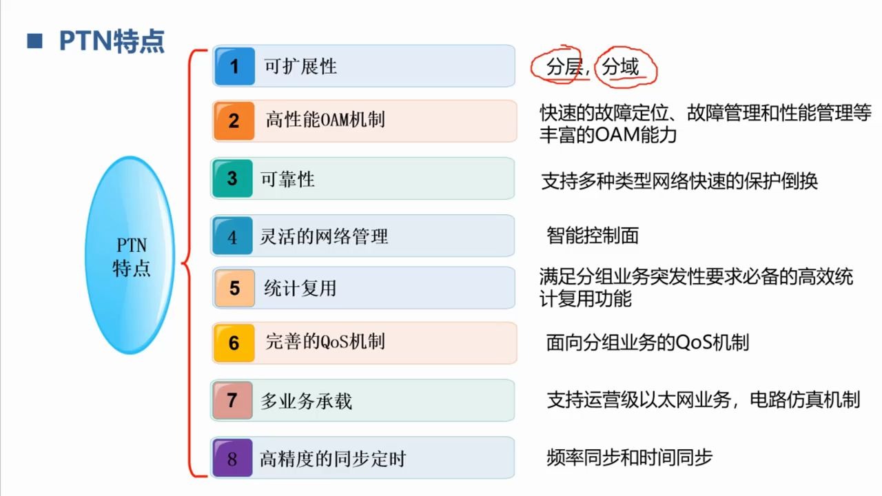 【老杨讲解】2020一建通信与广电实务精讲-PTN系统
