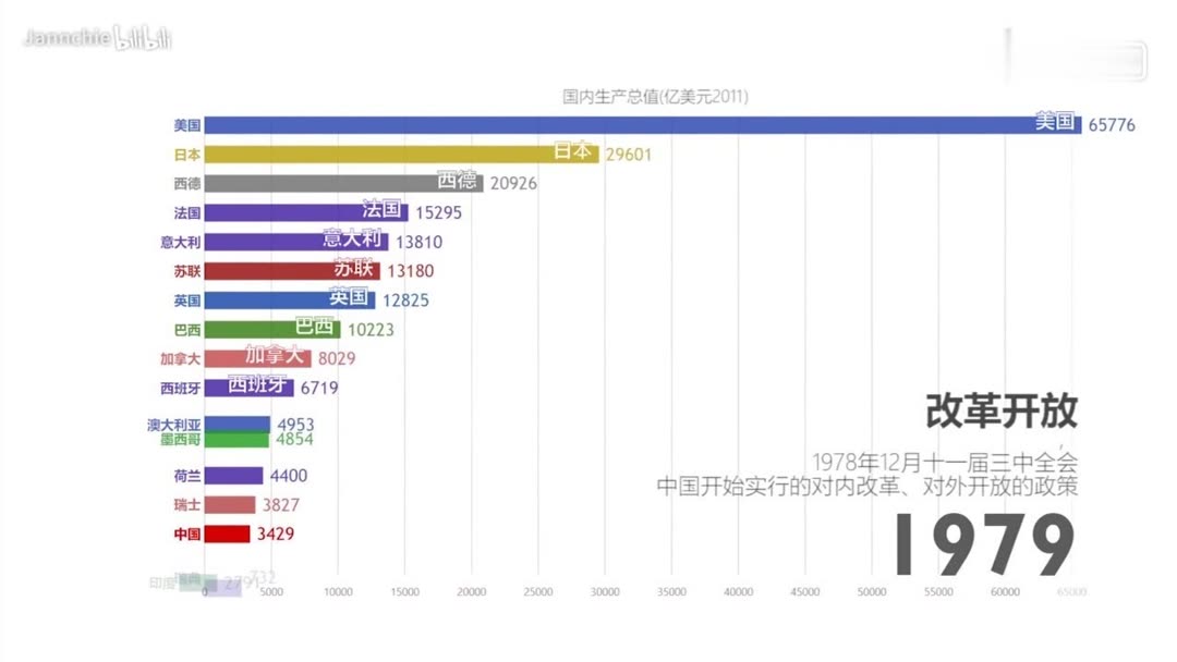 超震撼GDP动态演变!2分钟看完中国崛起