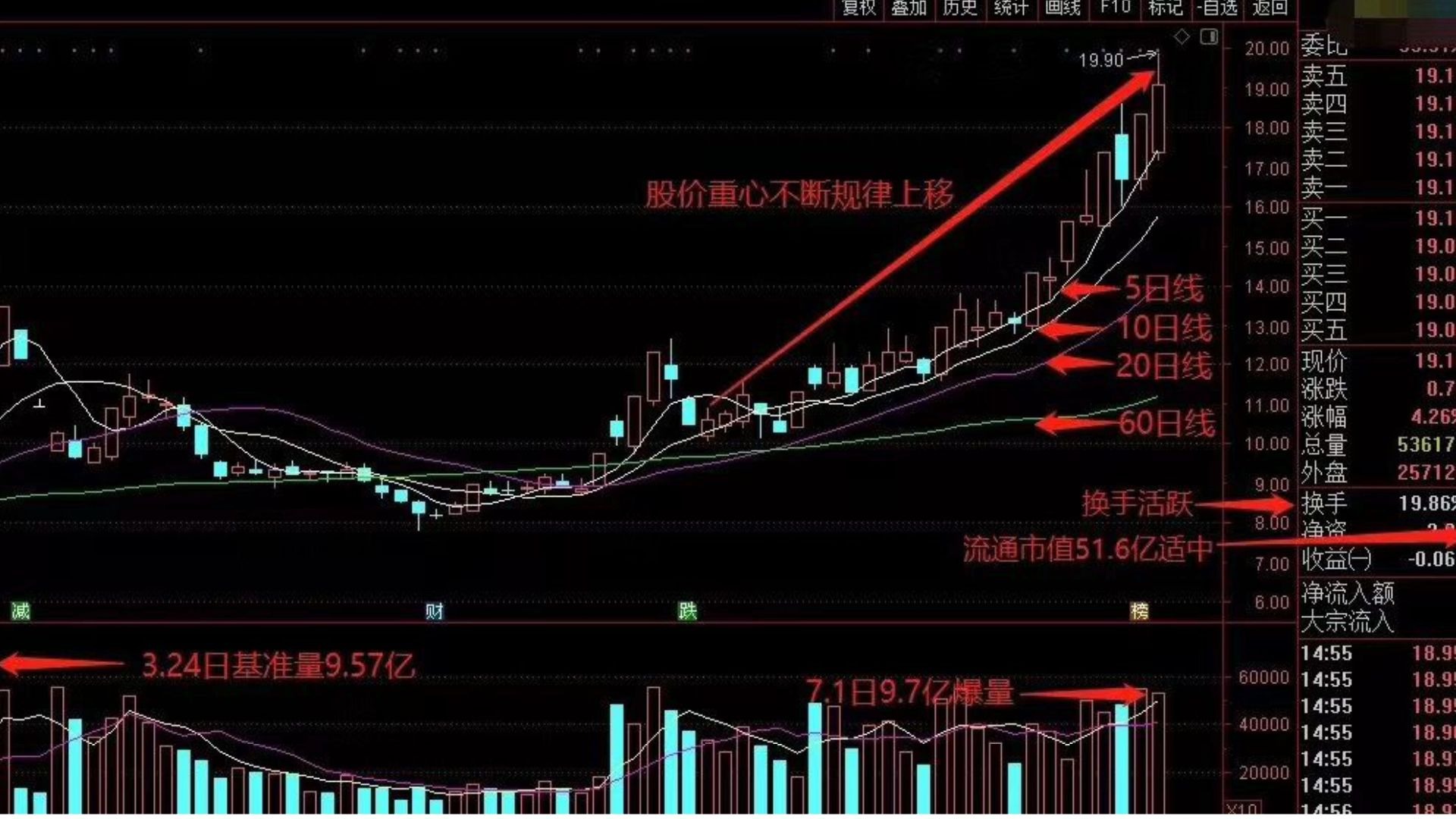 【狙击主力选股技巧】符合趋势股选股条件的股票成功率非常高!整理...
