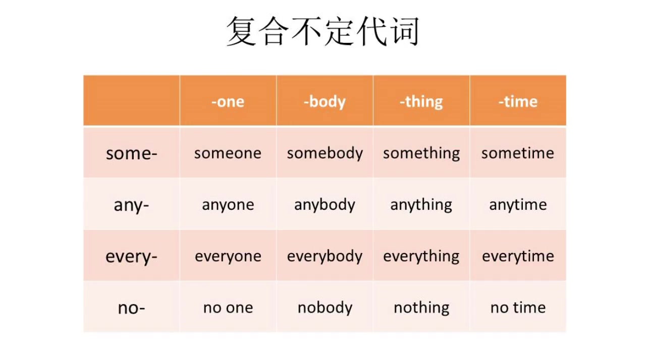 【互动视频】代词专题之复合不定代词