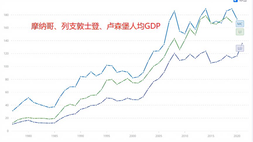 人均GDP超过10万美元的国家,2022年预计会升至6个,他们是谁呢?