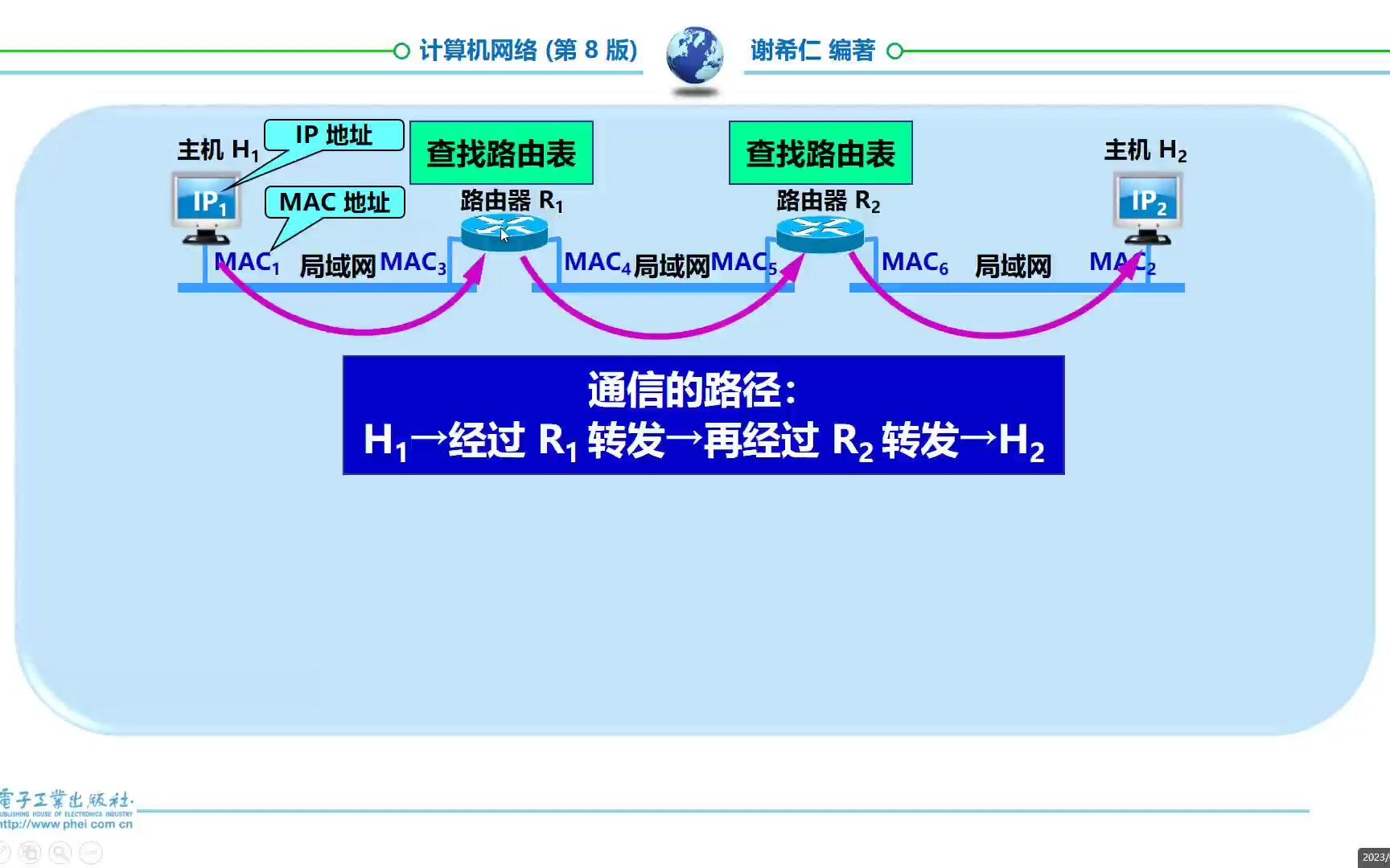 19. IP地址与MAC地址