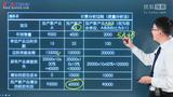 第五十一讲 第八章 成本管理-量本利分析与应用