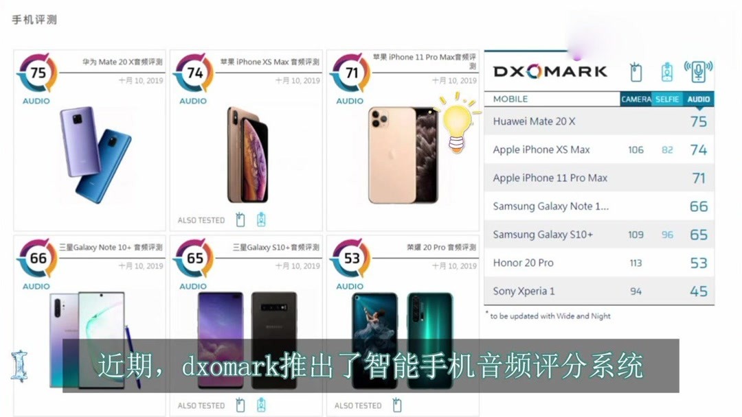 Dxomark推出智能手机音频评分系统,华为Mate20 X总得分第一