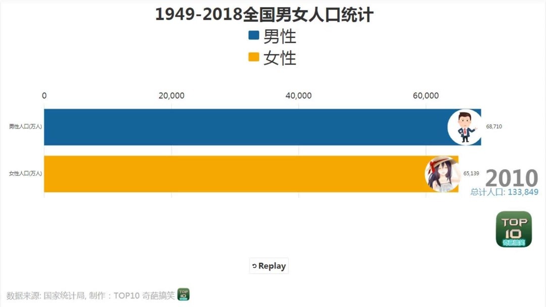 图形统计1949-2019全国男女人口数量!