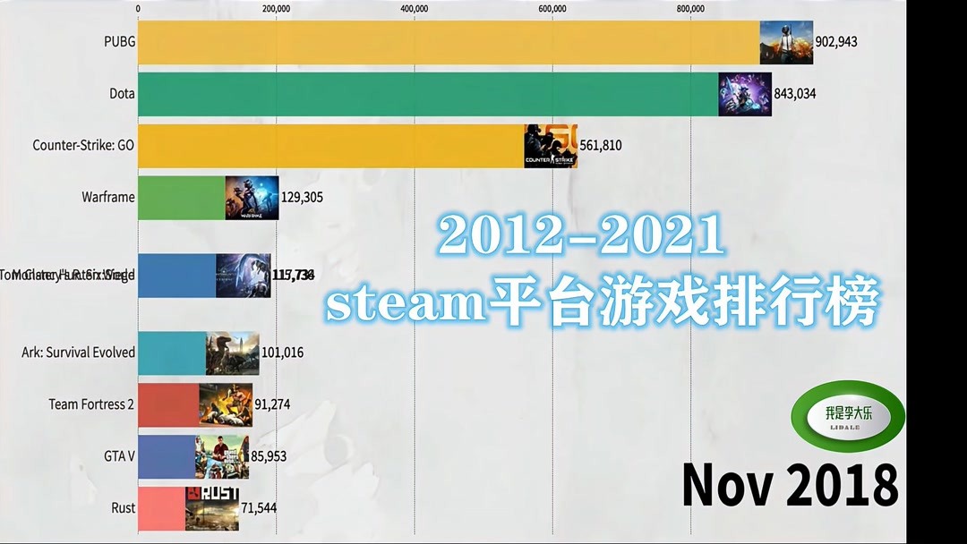 2012-2021年STEAM平台上最受欢迎的游戏排行榜