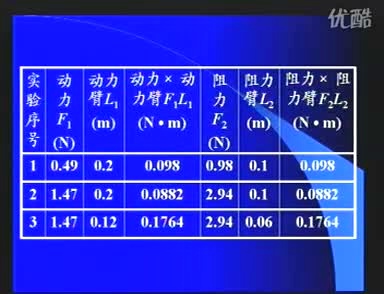 09.研究杠杆的平衡条件