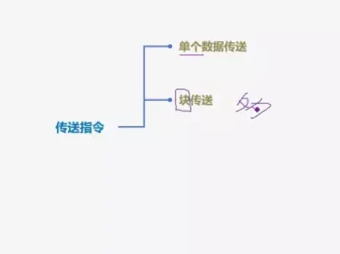 西门子S7-200SMATR第8课:传送指令