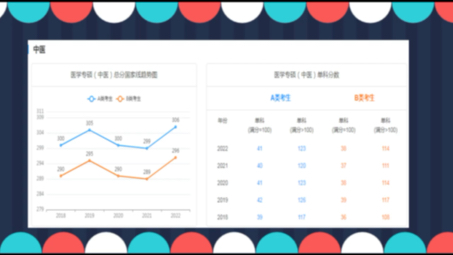 2022年专业学位研究生国家复试分数线
