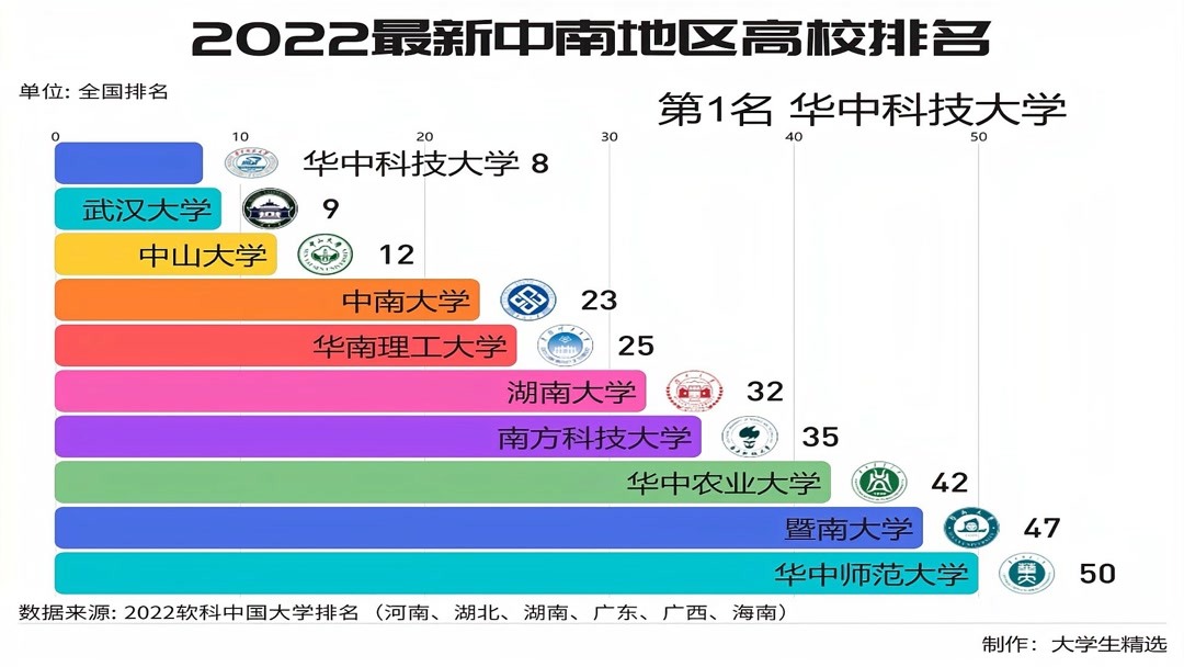 2022最新中南地区高校排名