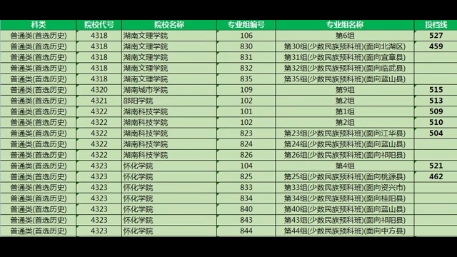 湖南省内高校2021年本科普通批(首选历史)第一次征集志愿投档分数线