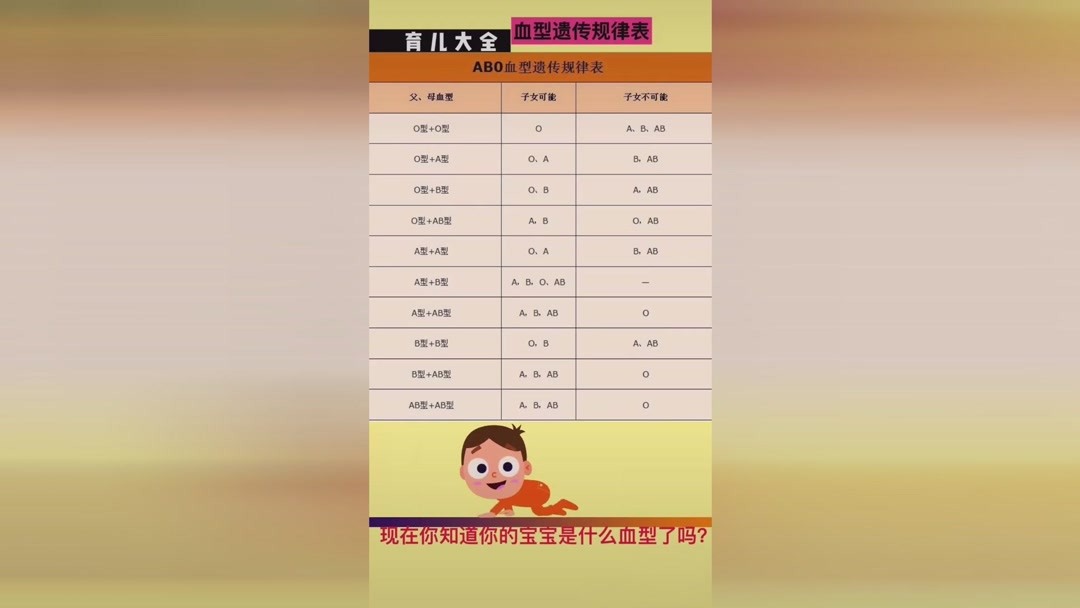 血型遗传规律表,不知道宝宝的血型可以推算下#宝宝处处有惊喜