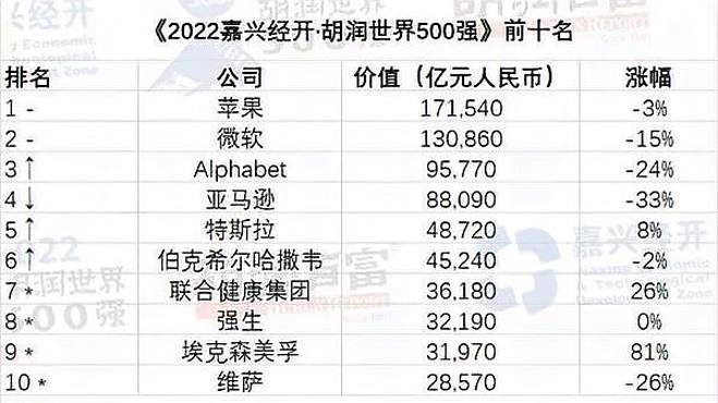 2022胡润世界500强发布:苹果蝉联榜首 腾讯中国第二