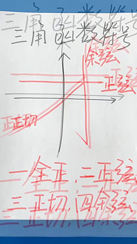 三角函数核心公式,记住结论高考提高10分,为梦想努力,加油!