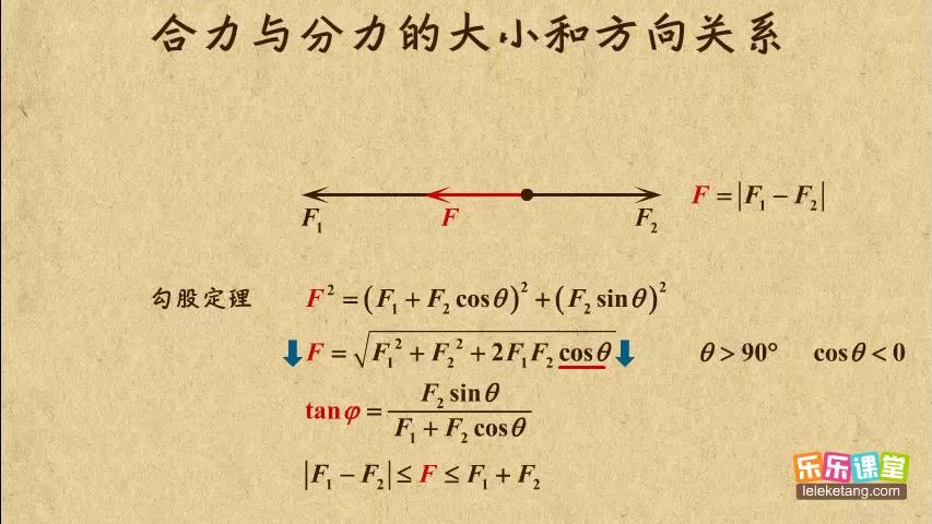 人教版高中一必修1物理--合力与分力的大小和方向关系