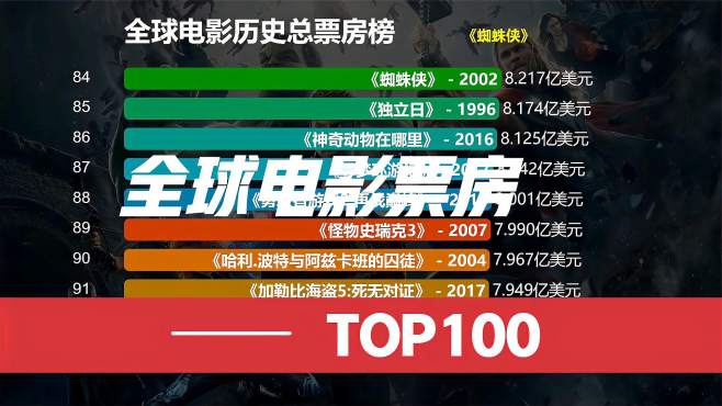 最卖座的100部电影,全球电影票房排行榜,中国有几部上榜