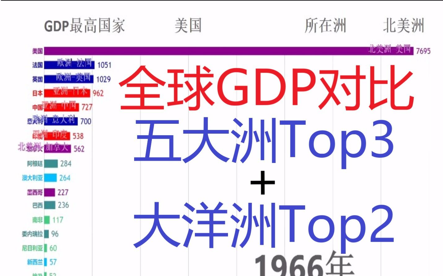 中国崛起!全球各国GDP可视化:五大洲top3+大洋洲top2(1962-2017,亿...