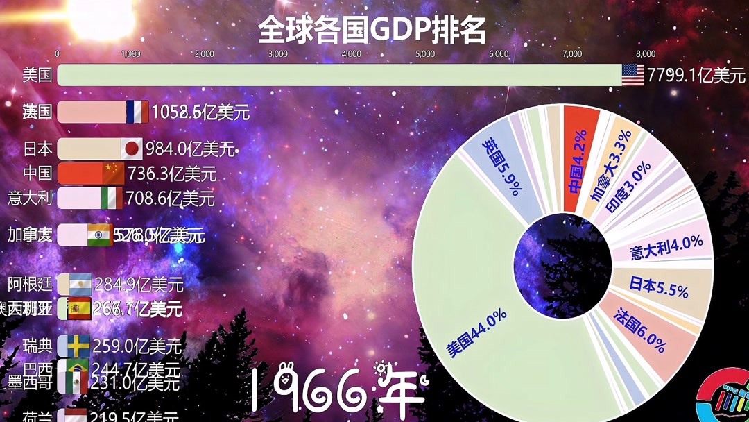 全球各国历年GDP排名,看中国坐火箭追赶!