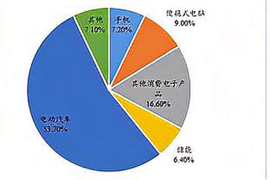 锂电池行业发展现状和发展趋势