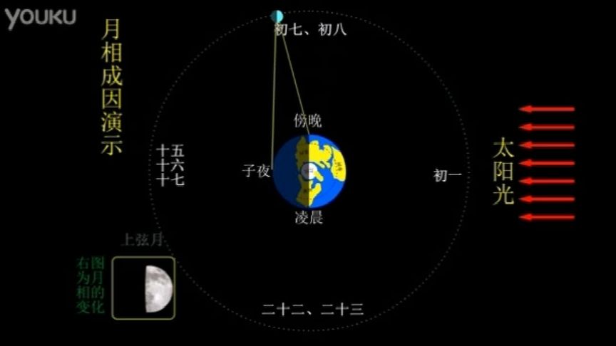 你知道月相一个月呈现什么样的变化规律吗?