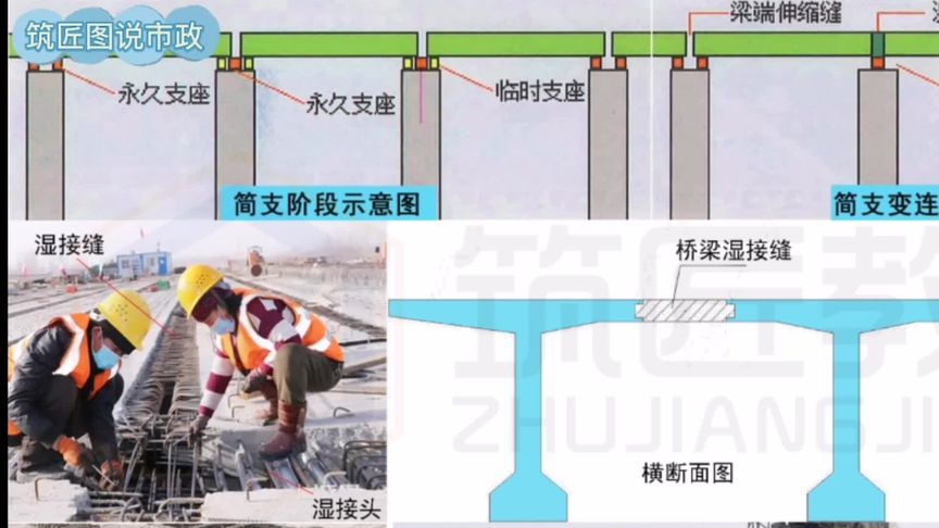 连续梁跨中承受正弯矩,墩顶处承受负弯矩