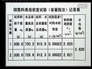 公路试验---细集料表观密度测定(容重平)