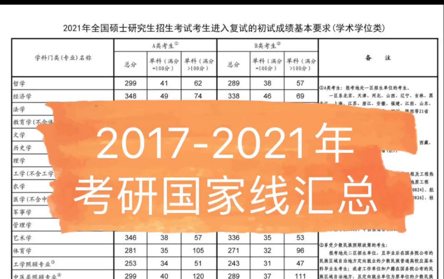 2017-2021年|考研国家线汇总