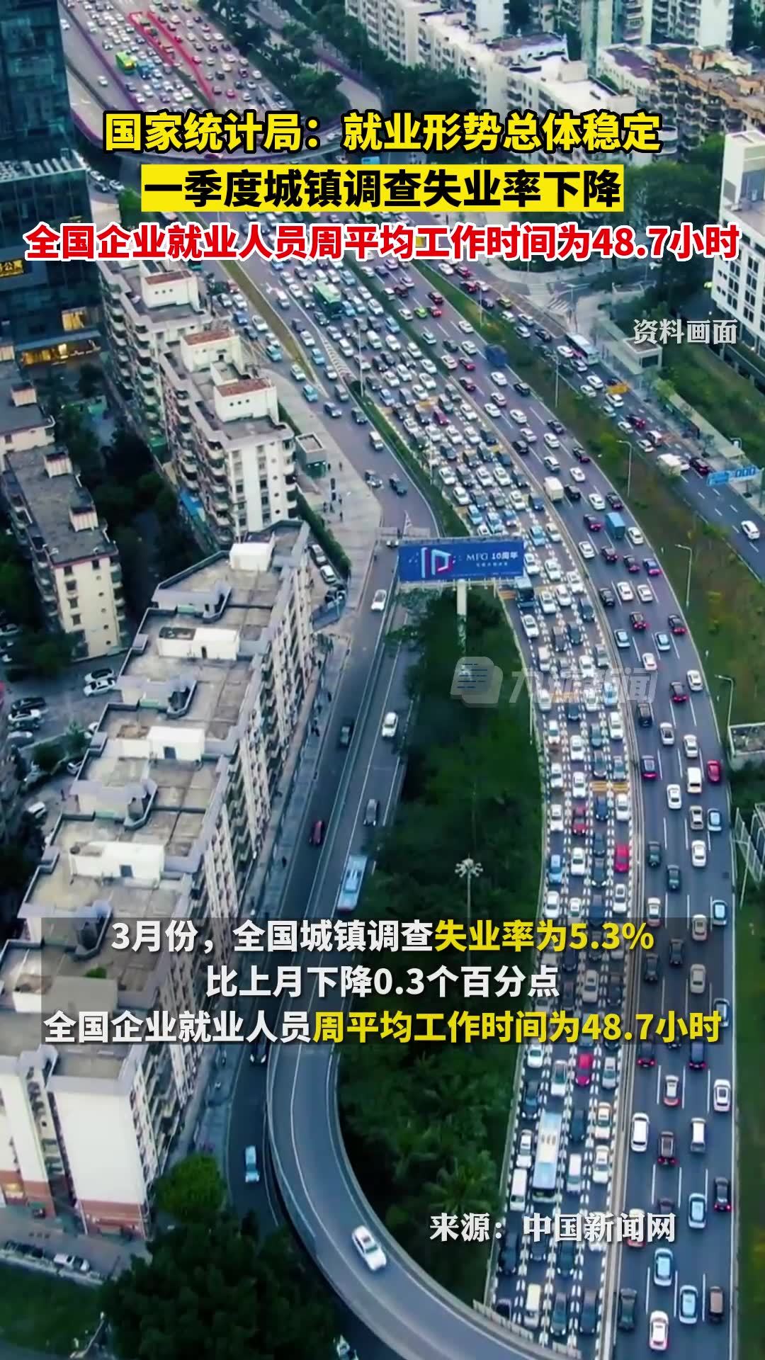 4月18日,国家统计局:一季度城镇调查失业率下降,就业形势总体稳定,...