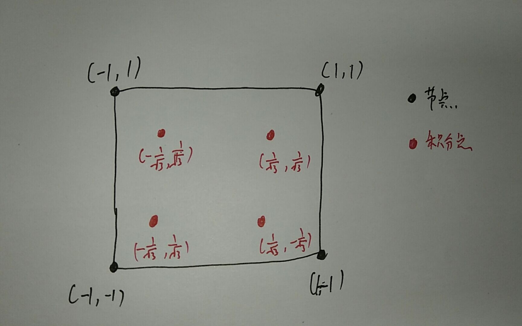 第一部分:积分点与节点应力简介