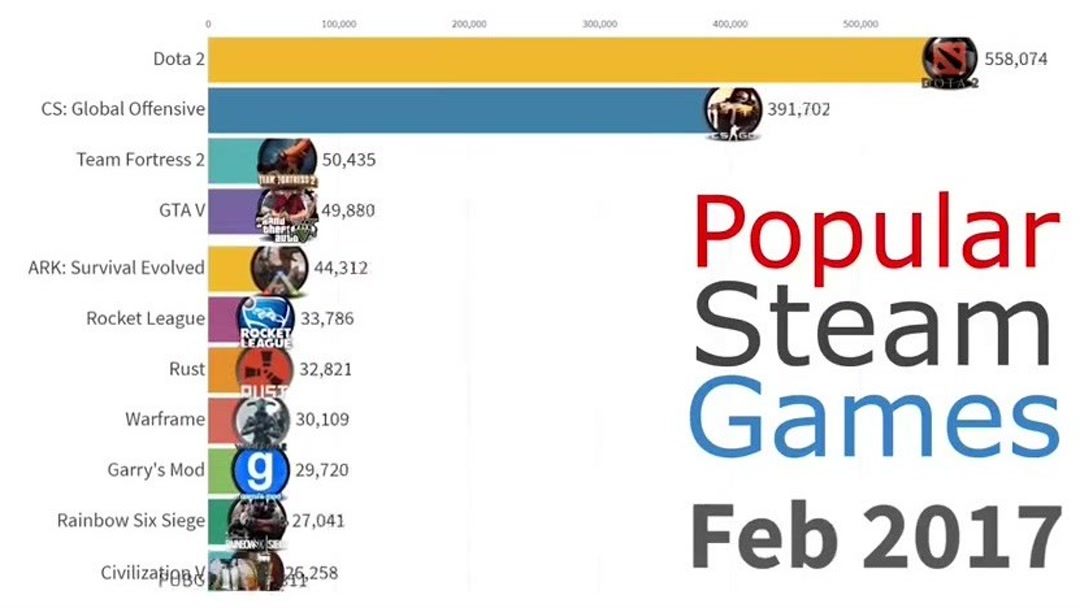 Steam上最受欢迎的游戏排行 (201.