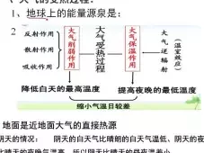 大气的受热过程