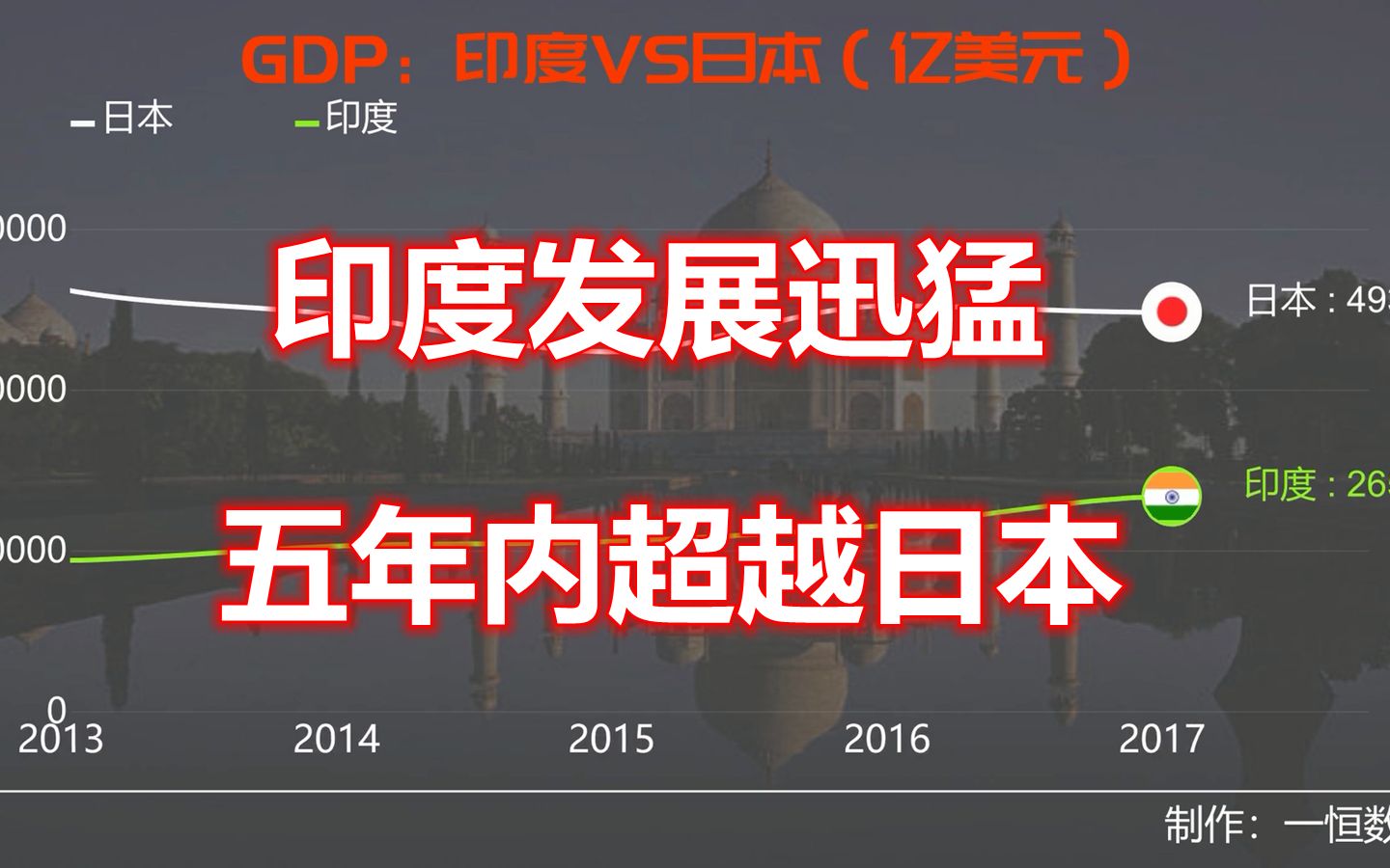 印度发展迅猛,扬言五年内超越日本,印度网友兴奋不已