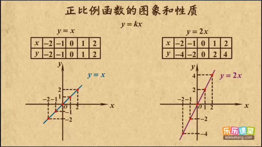 第32集:正比例函数的图像和性质#初中数学 #数学