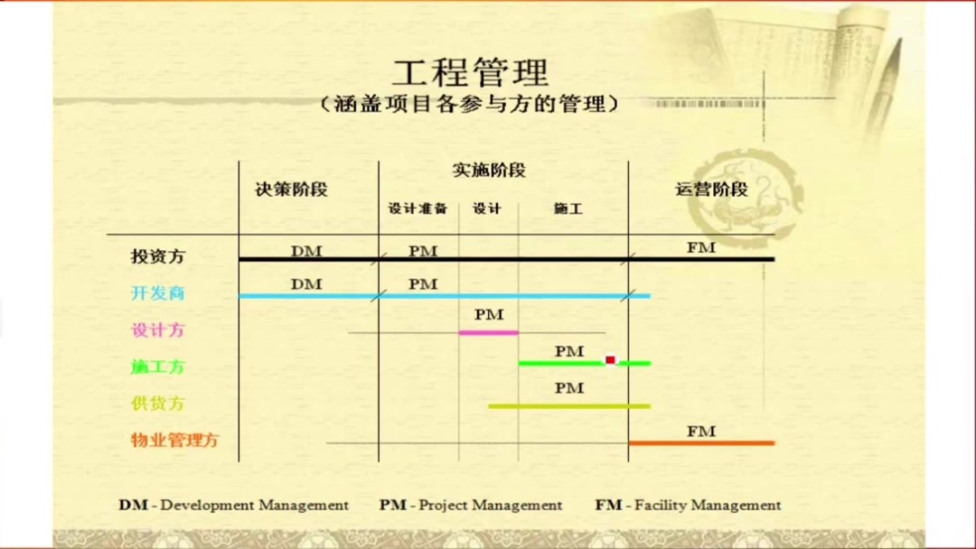 二级建造师教程 建设工程施工管理视频班03