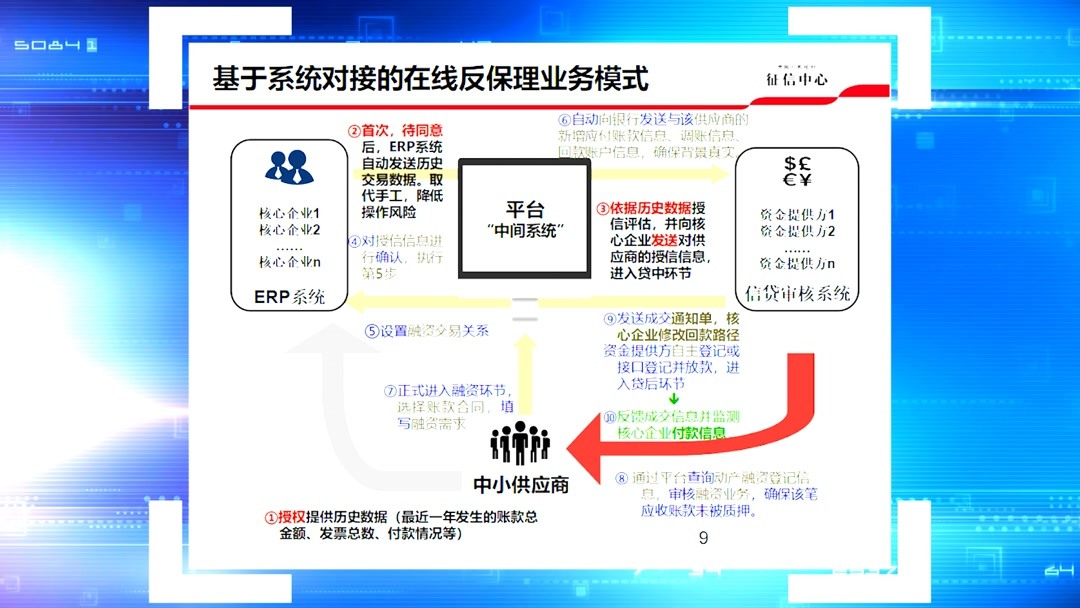 【征信微讲堂】中征系统在线供应链及基础业务模式
