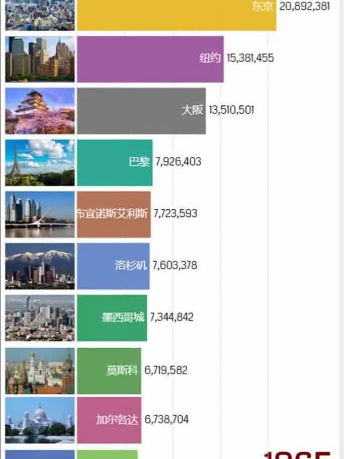世界城市人口排行,你心目中真正的超级都市是?
