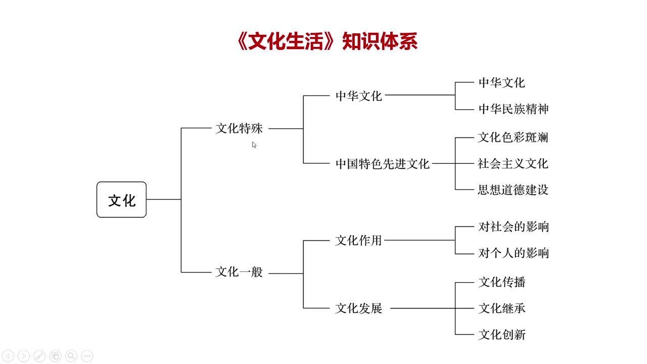 高三一轮复习之文化生活一二单元梳理