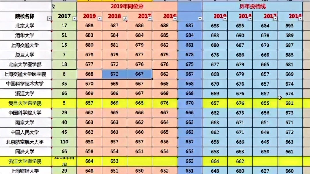 志愿填报实战专栏13:如何分析分数波动大的院校,平均分法
