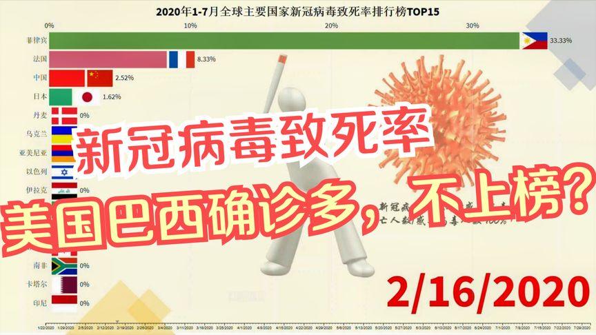 全球新冠病毒致死率排行榜。网友:美国巴西确诊足够多,就不上榜
