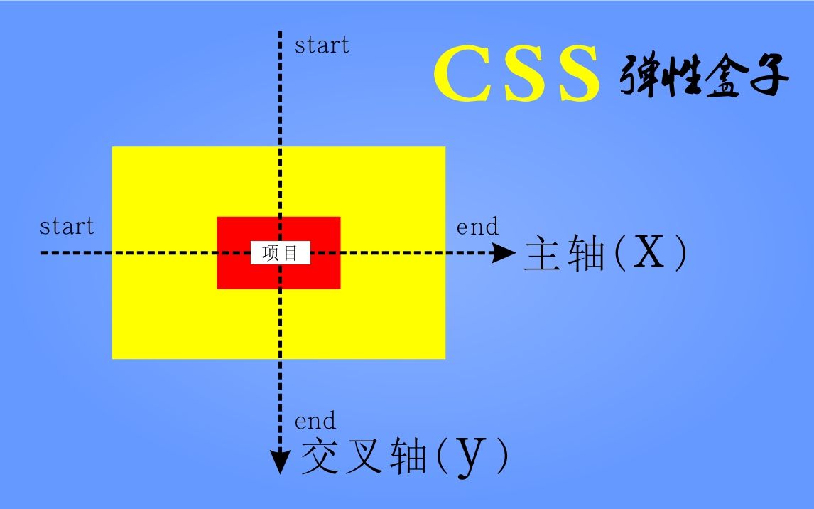 CSS进阶第【017】弹性盒子对齐方式巩固和加深