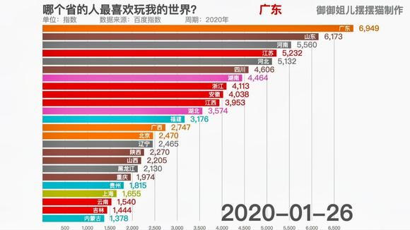 哪个省的人最喜欢玩我的世界?看完这份排名就知道了